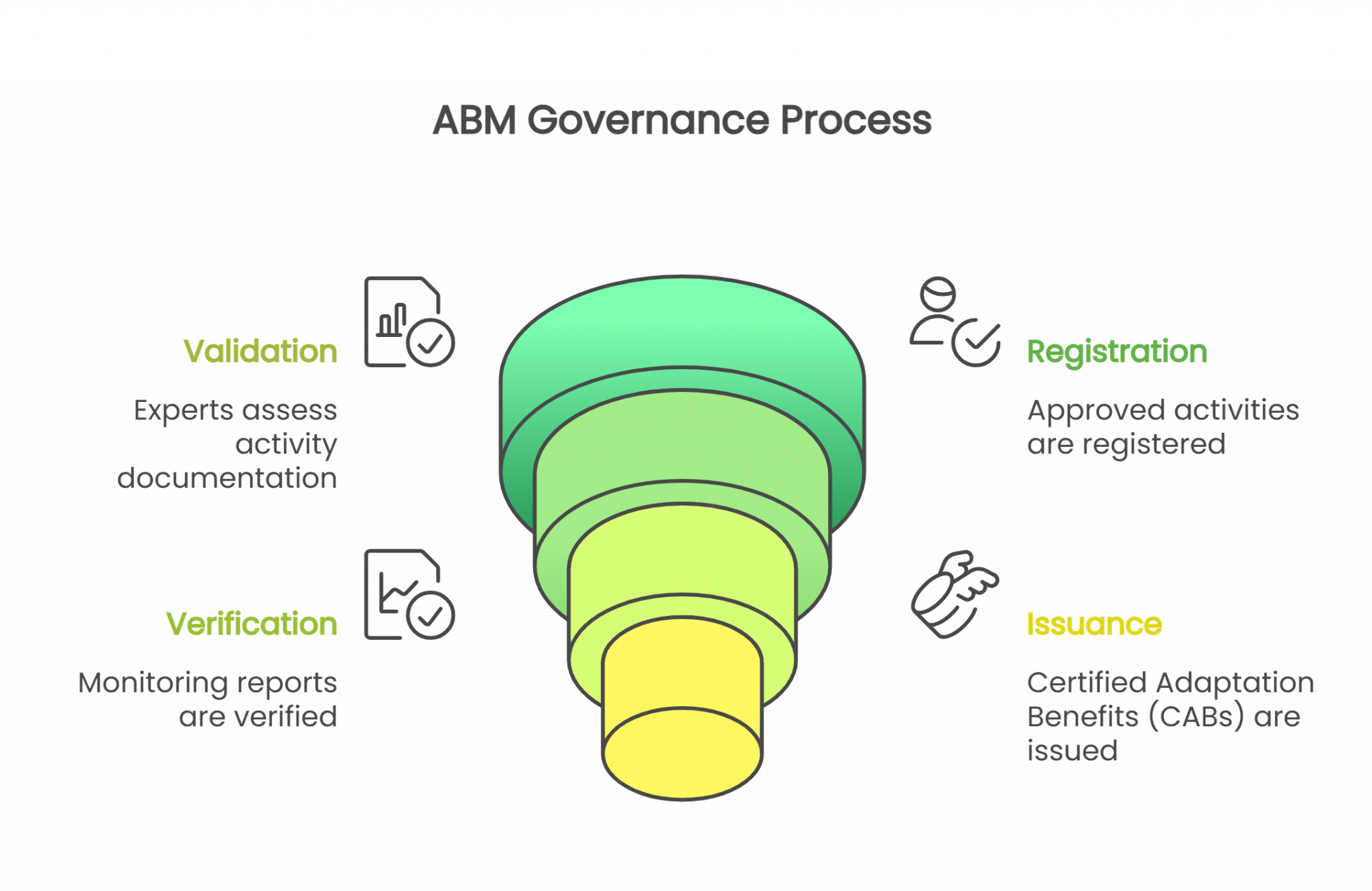 ABM Governance - Adaptation Benefit Mechanism